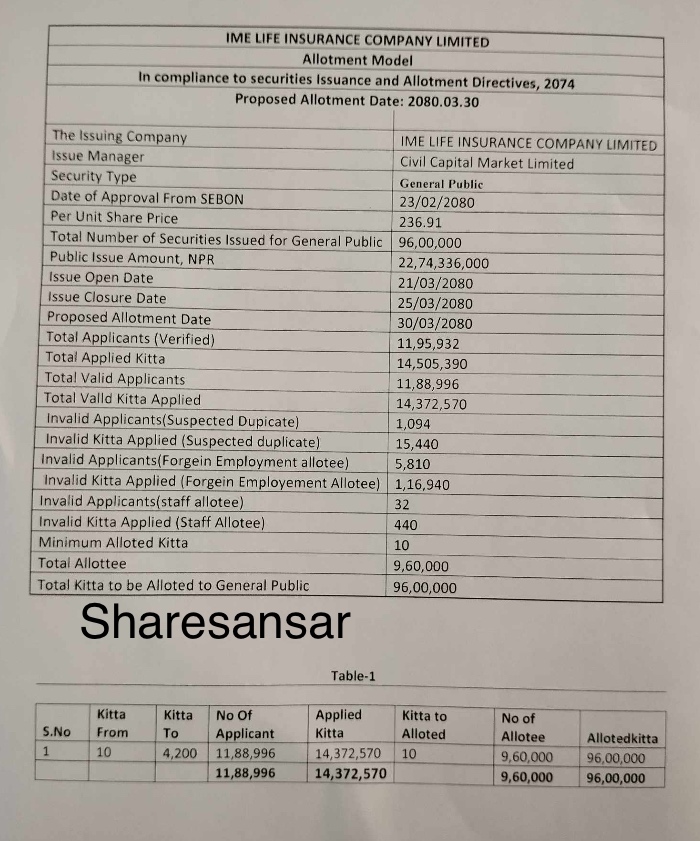 IME Life Insurance Company IPO Allotment Concludes: Lucky 9,60,000 Applicants Gets 10 Units Each ...